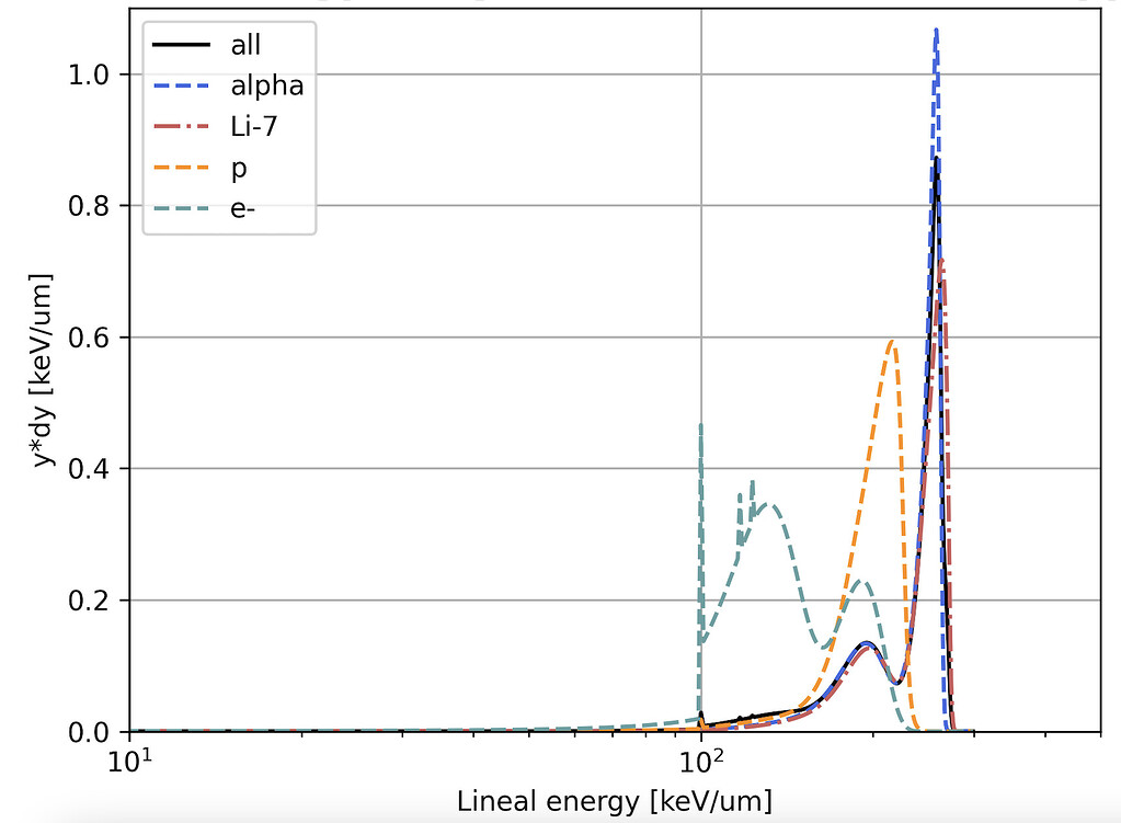 Microdosimetry lineal energy distributions - Questions - PHITS Forum