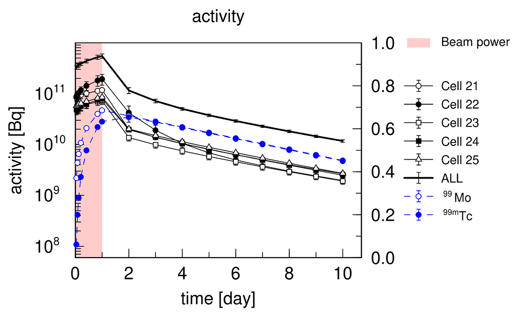 Activity and Dose of some isotope is larger than a single cell - Questions - PHITS Forum