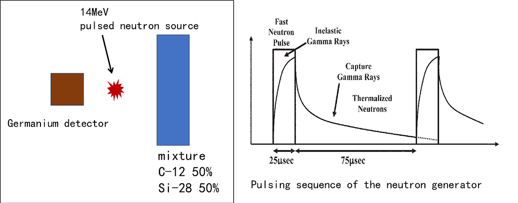 After the pulse Neutron source is set, the gamma spectrum reflected by ...