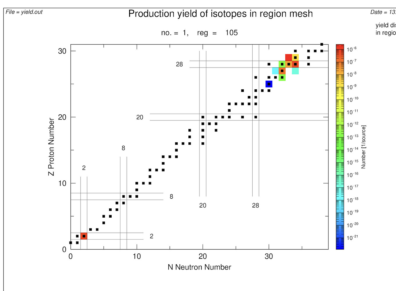 t-dchain .act file isotope result and t-yield result difference - Questions - PHITS Forum