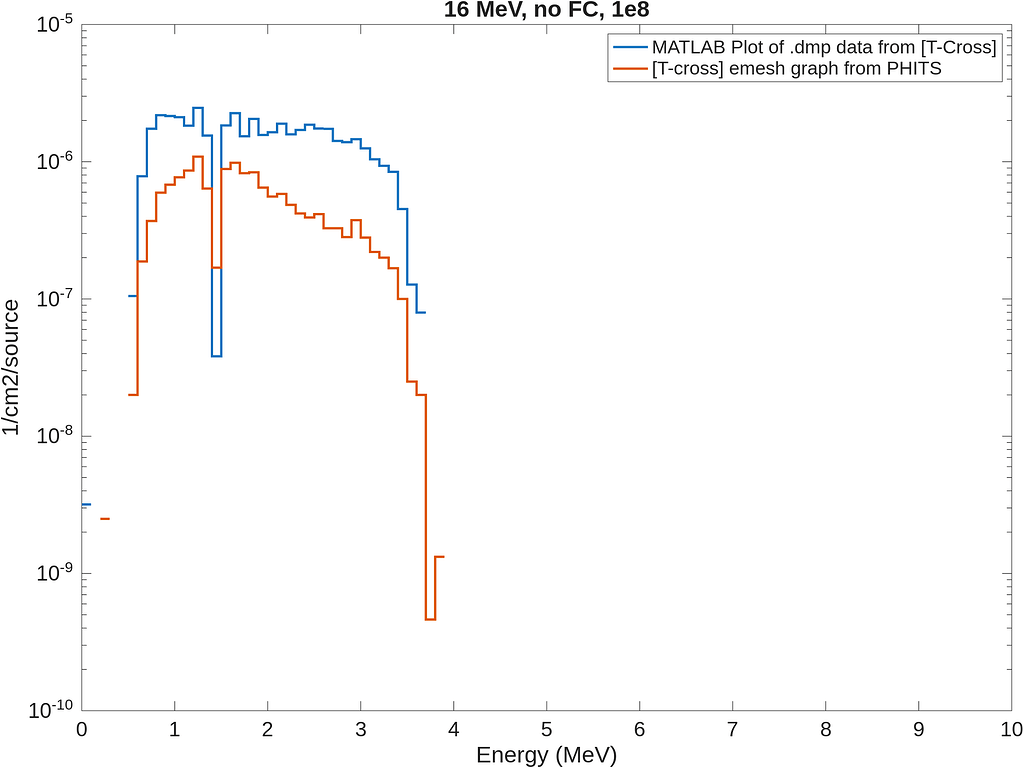 Mismatch Between T-Cross .eps Output and Plotted Dump File Spectrum - Questions - PHITS Forum