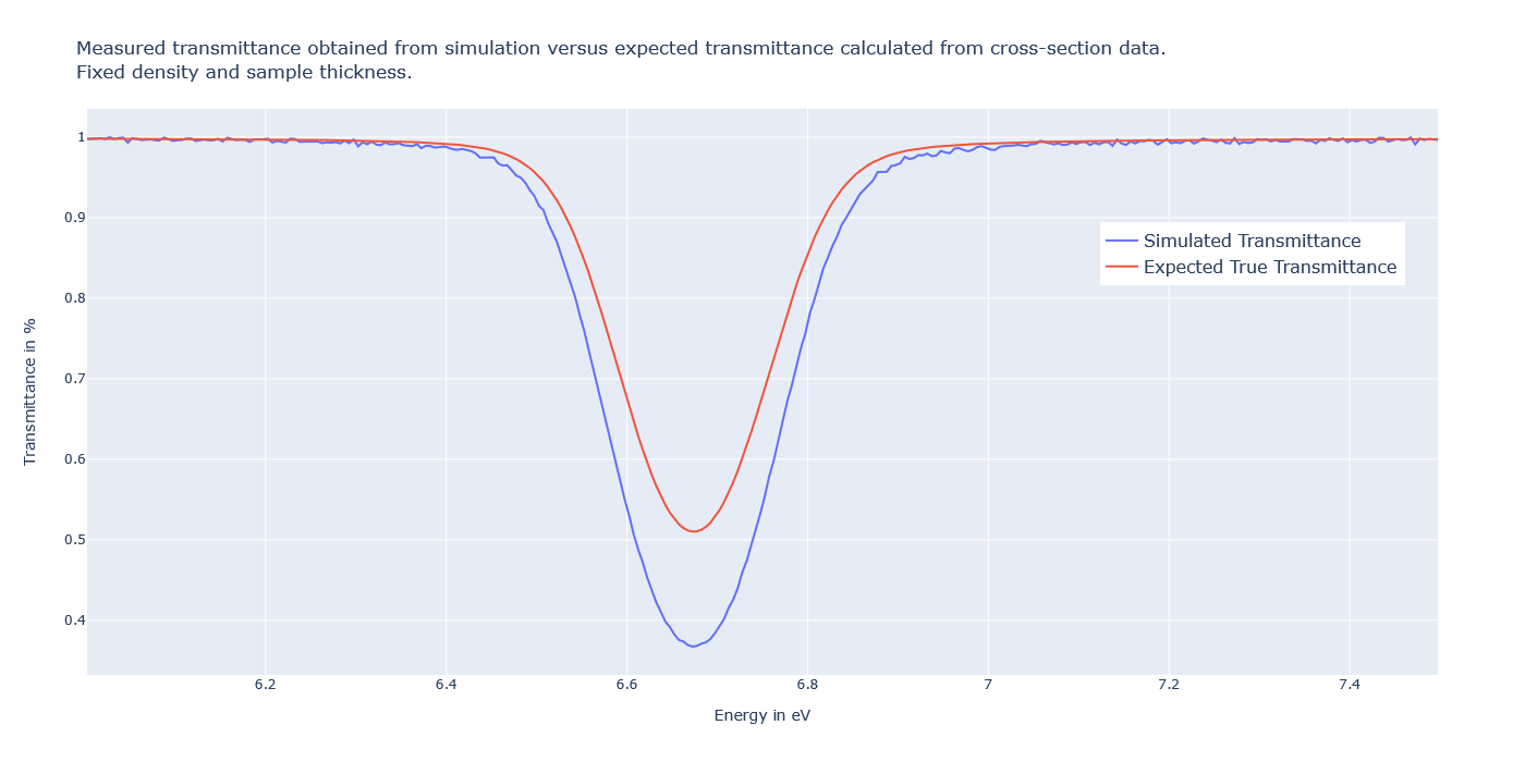 Simulated Transmittance does not match cross-section data - Questions - PHITS Forum