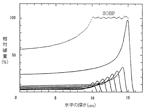 Geting SOBP - Questions - PHITS Forum