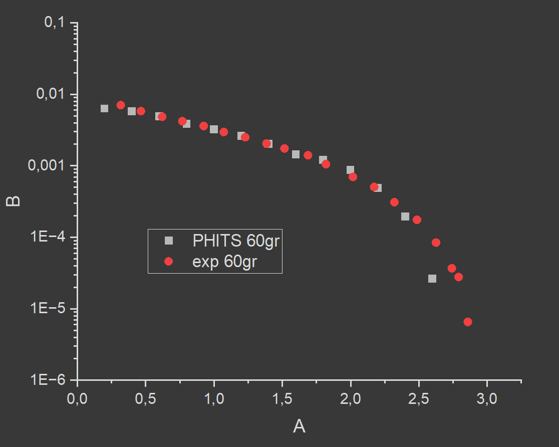 Bremsstrahlung angular distribution and its verification via PHITS. - Questions - PHITS Forum