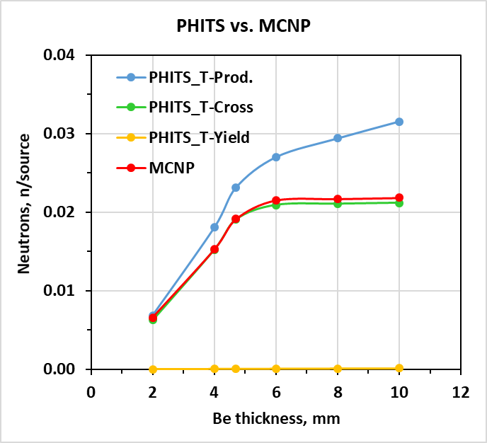 Neutron yield via Be9(p,n) reaction - Questions - PHITS Forum