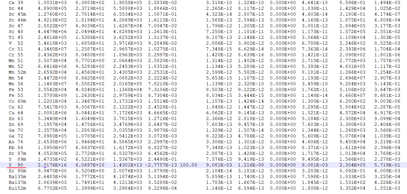 Too high activity only in single radionuclide in PHITS DCHAIN - Questions - PHITS Forum