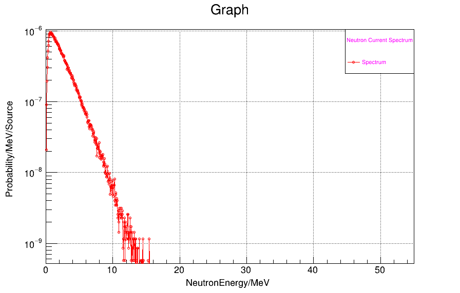 The effect is poor when the photon nuclear reaction is simulated using ...