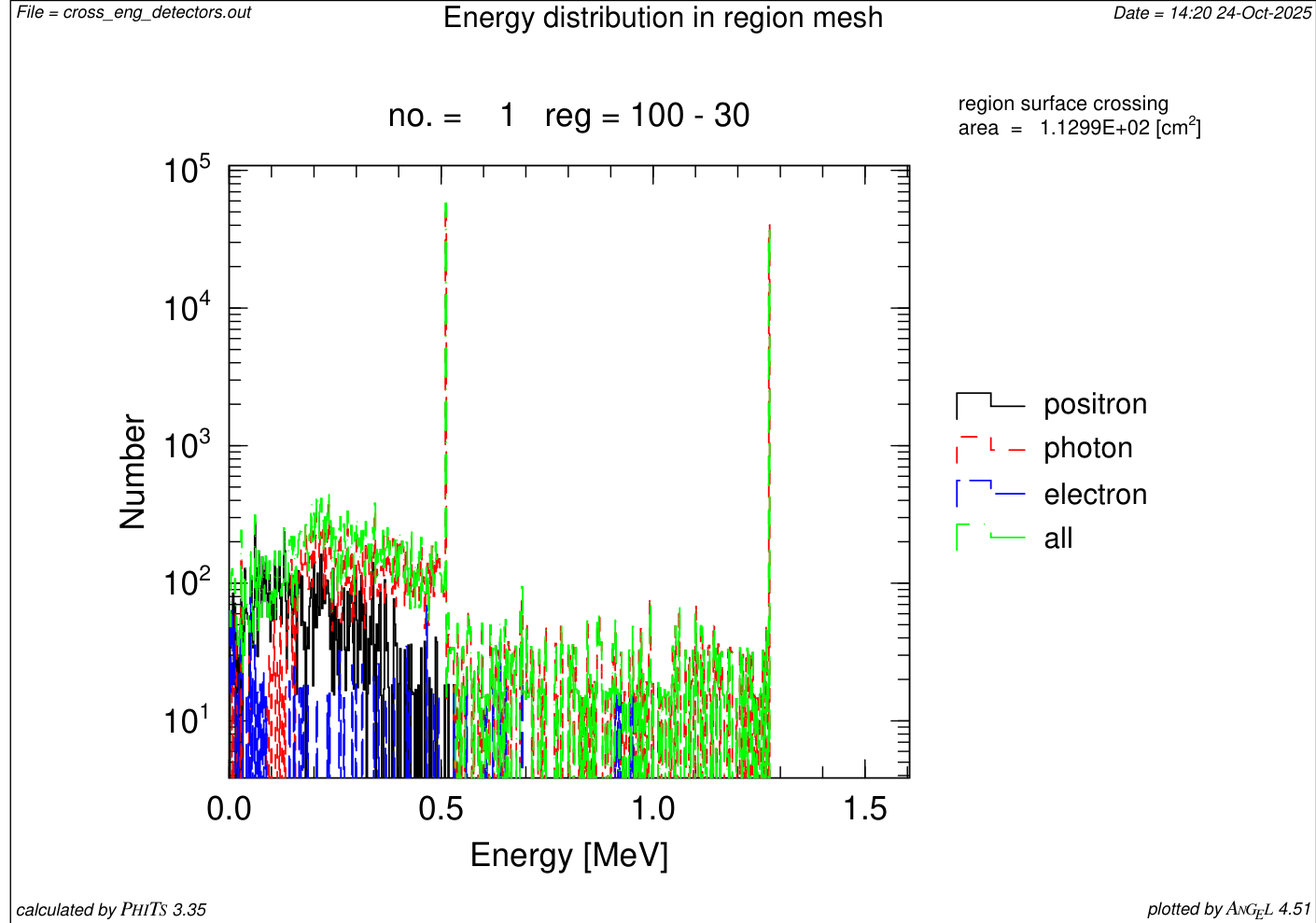 NaI detector reponse of 22Na source - Questions - PHITS Forum