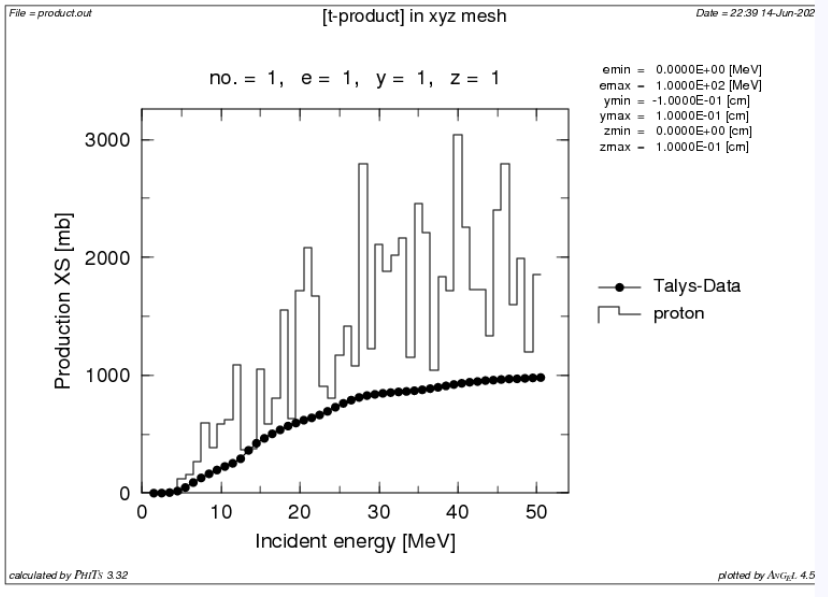 Differences between PHITs and Talys results? - Questions - PHITS Forum