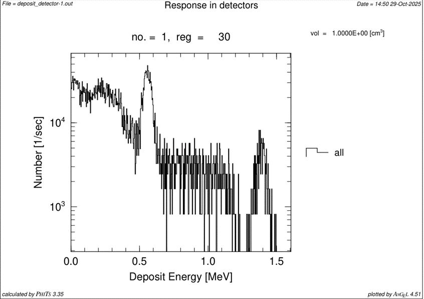 NaI detector reponse of 22Na source - Questions - PHITS Forum