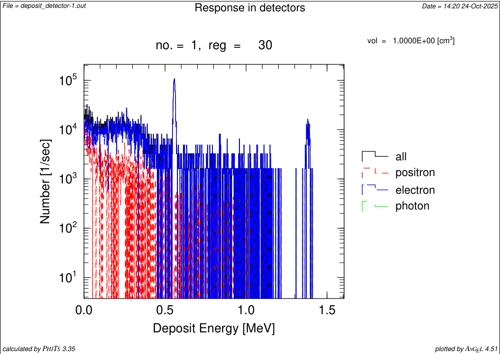 NaI detector reponse of 22Na source - Questions - PHITS Forum
