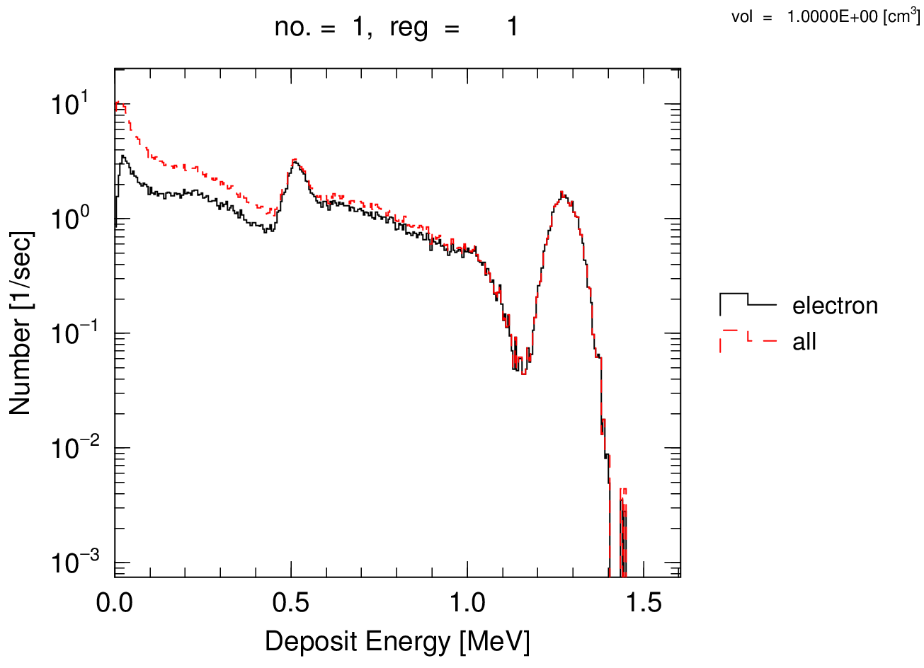 NaI detector reponse of 22Na source - Questions - PHITS Forum