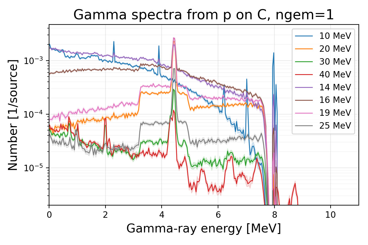 Gamma-ray production from 10-150 MeV proton interactions: oddities and ...