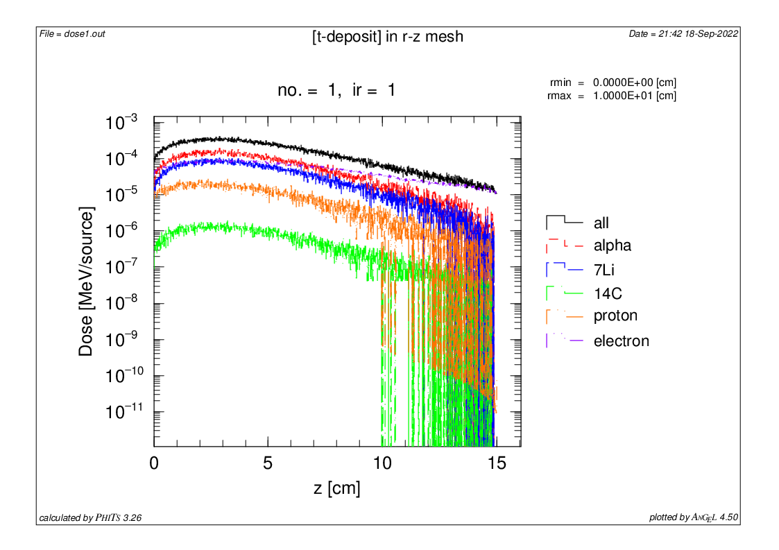 Questions about some output units in T-Deposit - Questions - PHITS Forum