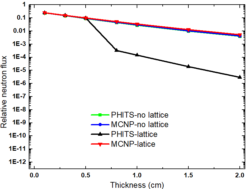 PHITS and MCN differences for lattice calculation - Questions - PHITS Forum