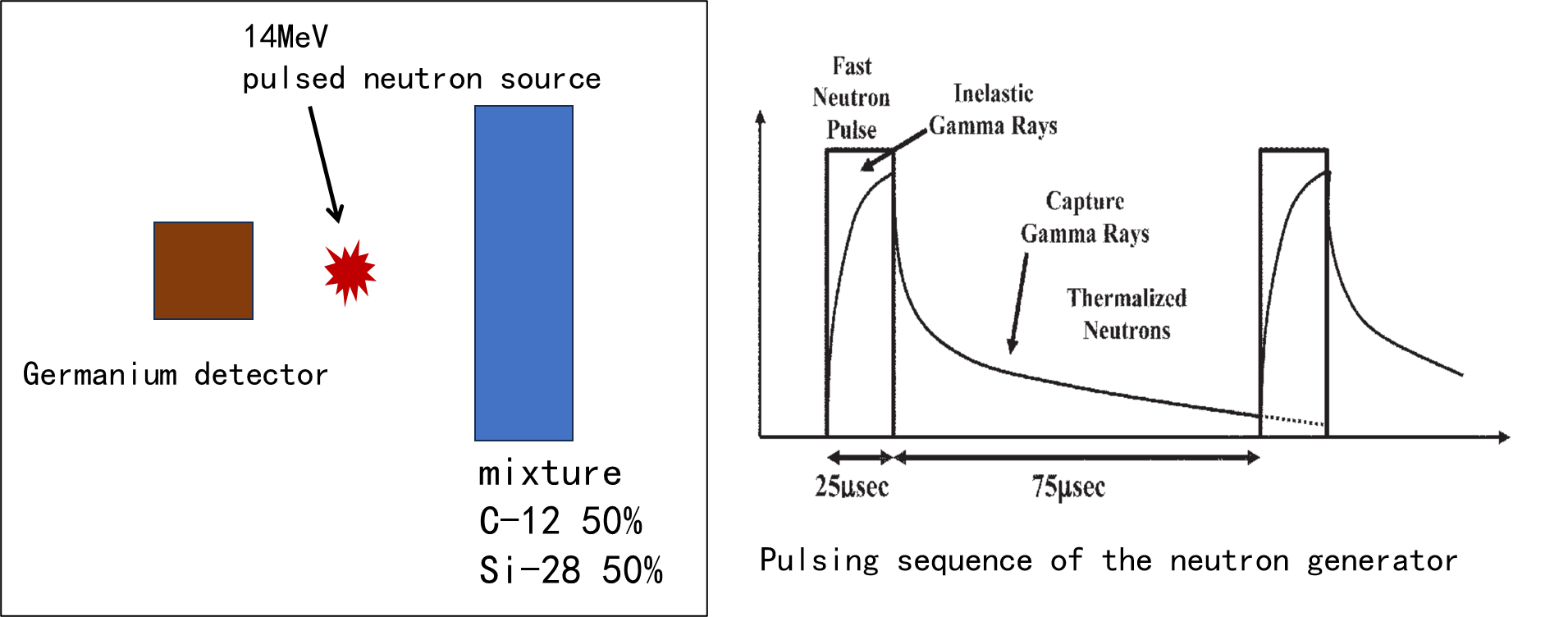 After the pulse Neutron source is set, the gamma spectrum reflected by ...