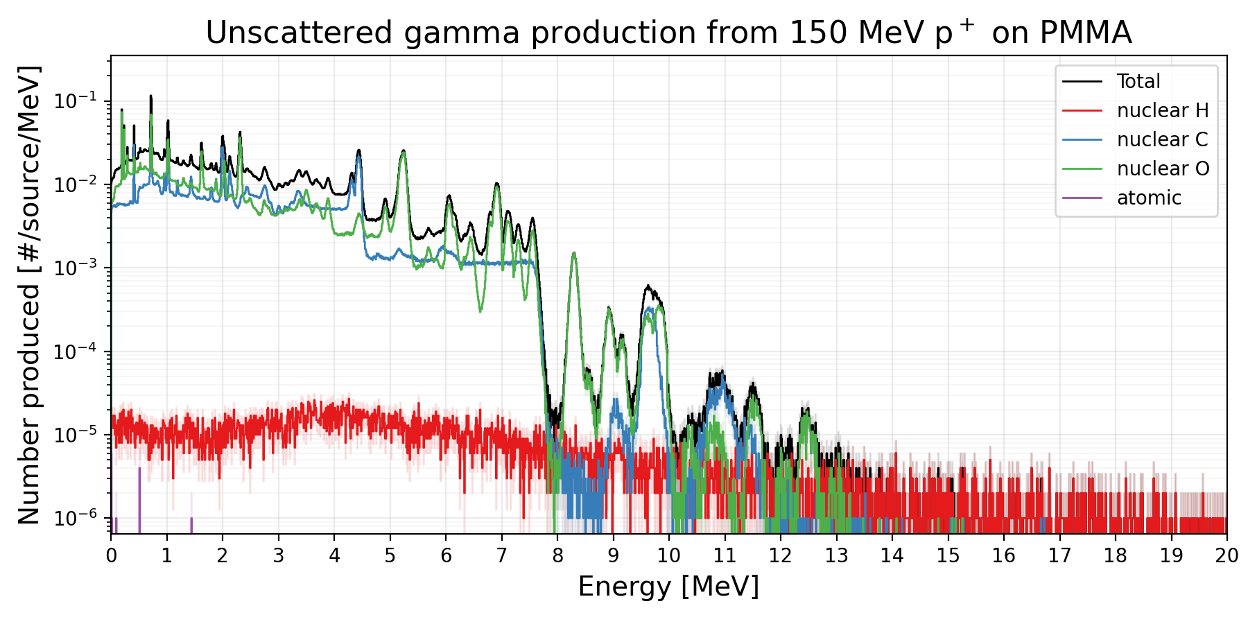 Gamma-ray production from 10-150 MeV proton interactions: oddities and ...