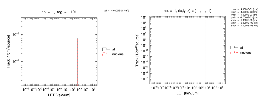T-LET and "mesh=reg" Questions - Questions - PHITS Forum