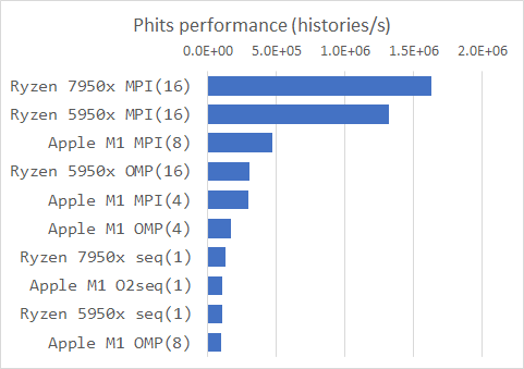 Simulation Time - Questions - PHITS Forum