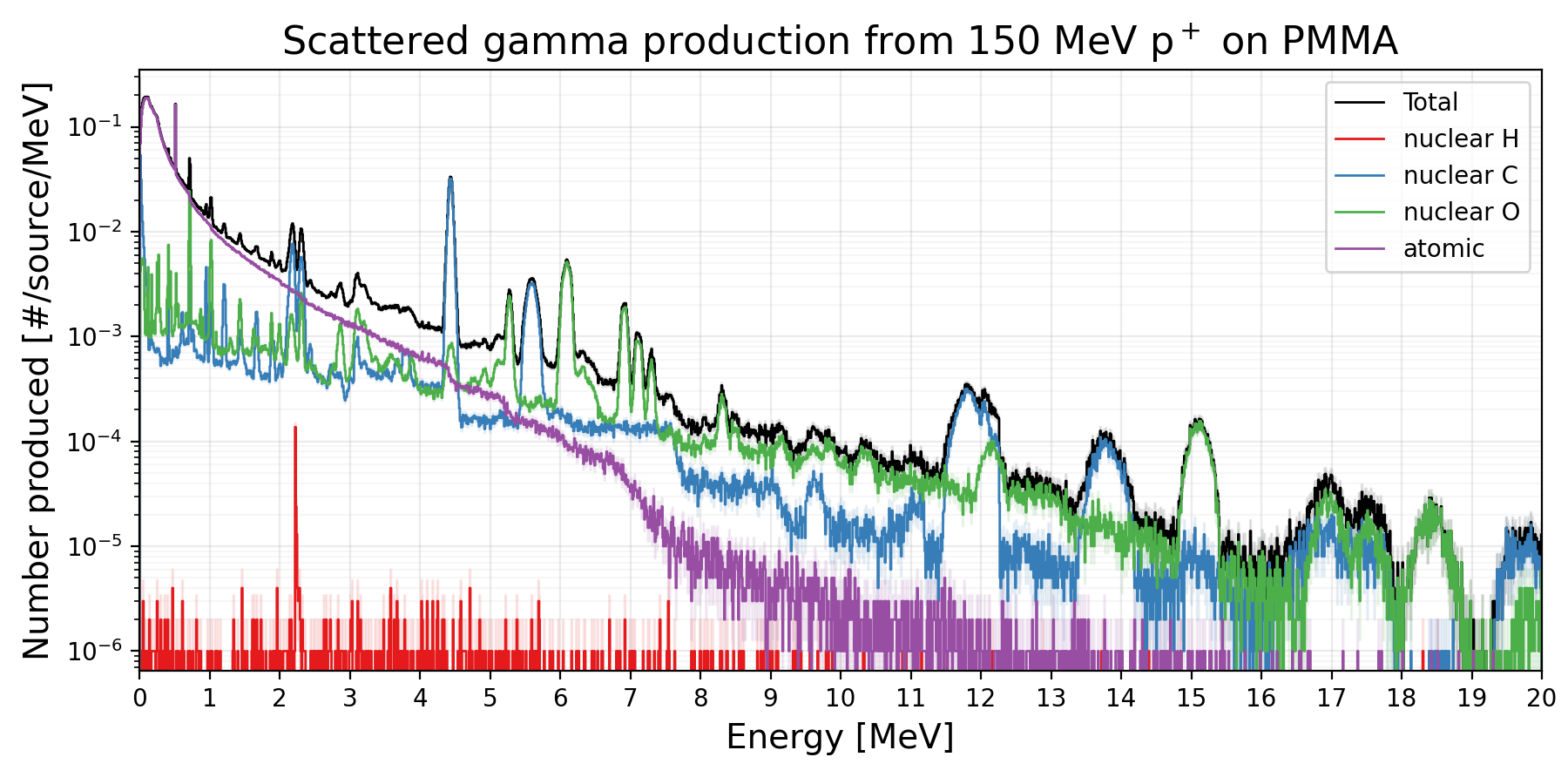 Gamma-ray production from 10-150 MeV proton interactions: oddities and ...