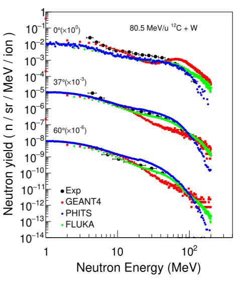 Neutron yield calculation with t-cross - Questions - PHITS Forum