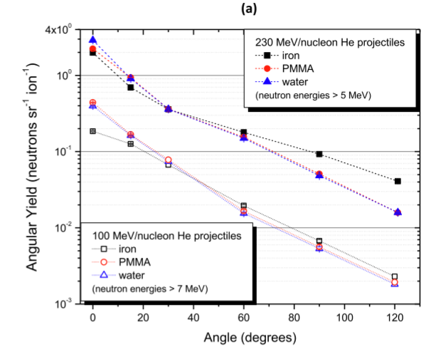 Angular distributions ,Angular yield calculation with t-cross - Questions - PHITS Forum