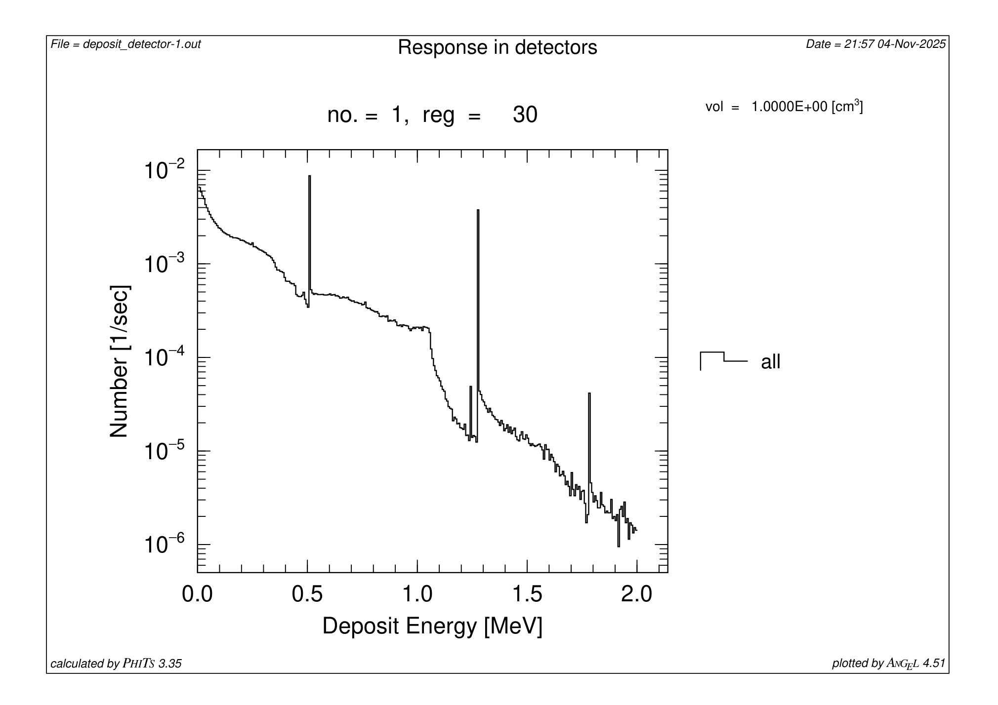 Question of "phits/lecture/advanced/Detector" - Questions - PHITS Forum
