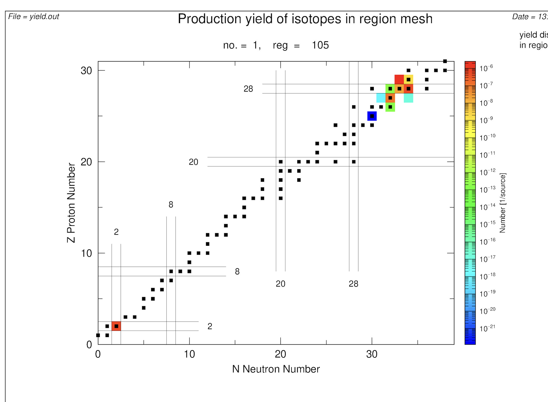t-dchain .act file isotope result and t-yield result difference - Questions - PHITS Forum