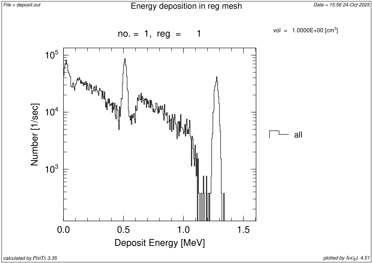 NaI detector reponse of 22Na source - Questions - PHITS Forum