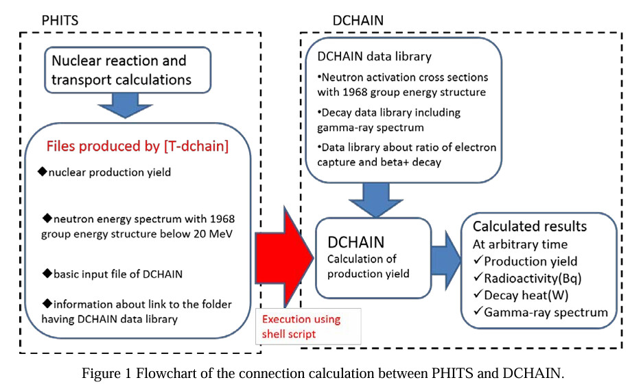 t-dchain shell script - Questions - PHITS Forum