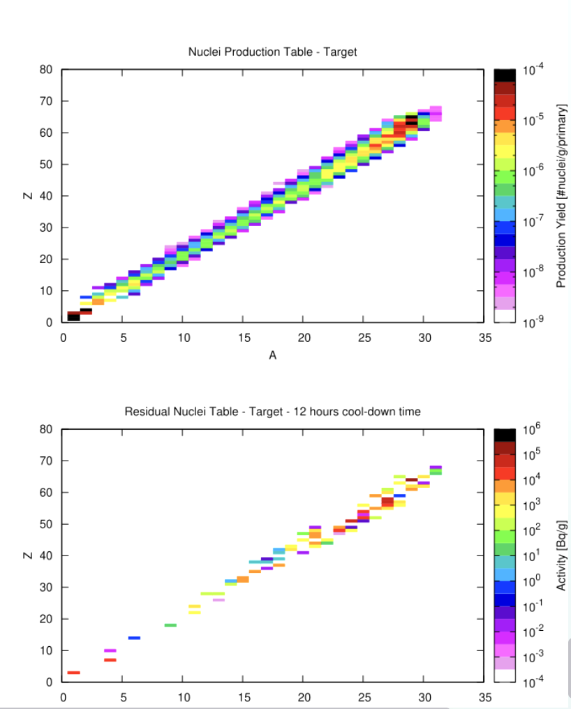 How to obtain the radionuclide maps - Questions - PHITS Forum