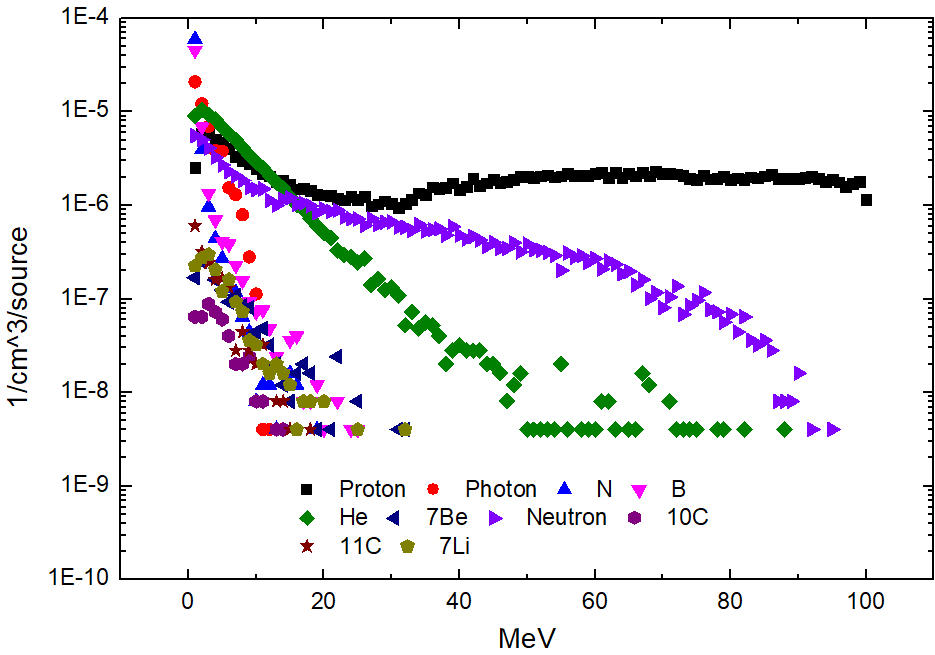 The dpa in SRIM and particle flux in PHITS is not logical - Questions ...