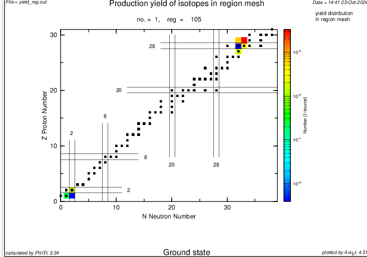The method to obtain separate data for plotting a chart from t-yield - Questions - PHITS Forum