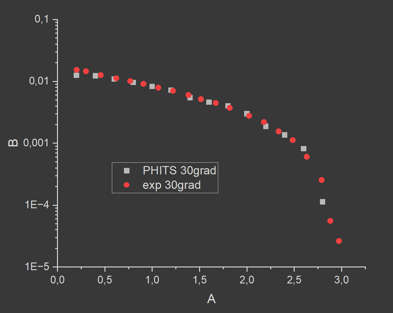Bremsstrahlung angular distribution and its verification via PHITS. - Questions - PHITS Forum
