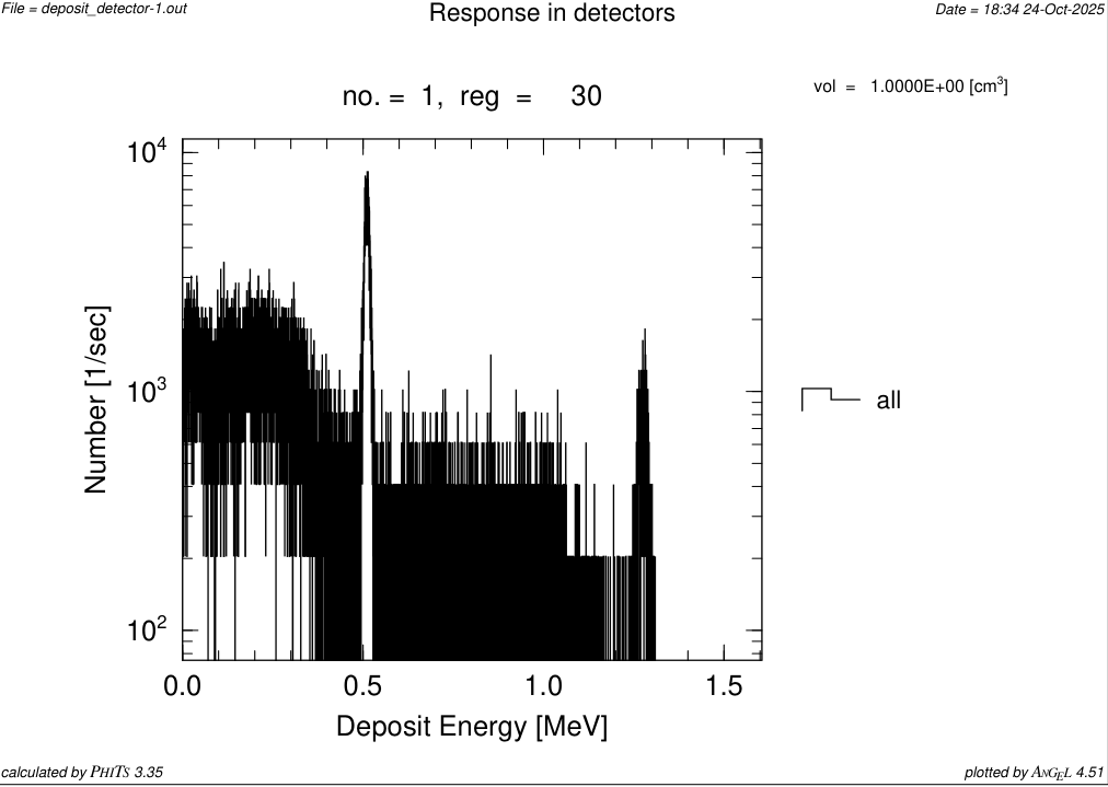 NaI detector reponse of 22Na source - Questions - PHITS Forum