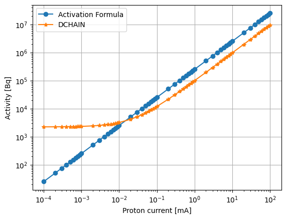 DCHAIN Current - Miscellaneous - PHITS Forum