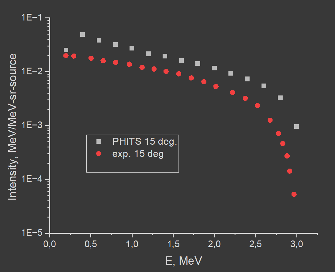 Bremsstrahlung angular distribution and its verification via PHITS. - Questions - PHITS Forum