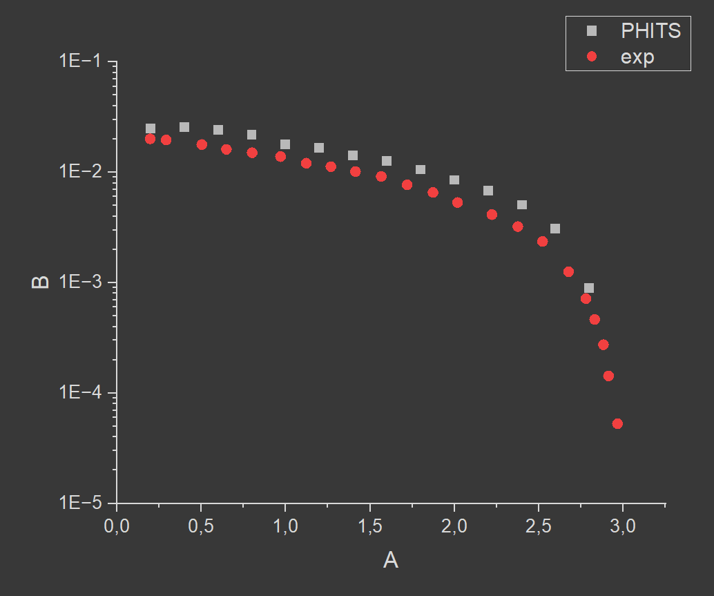 Bremsstrahlung angular distribution and its verification via PHITS. - Questions - PHITS Forum