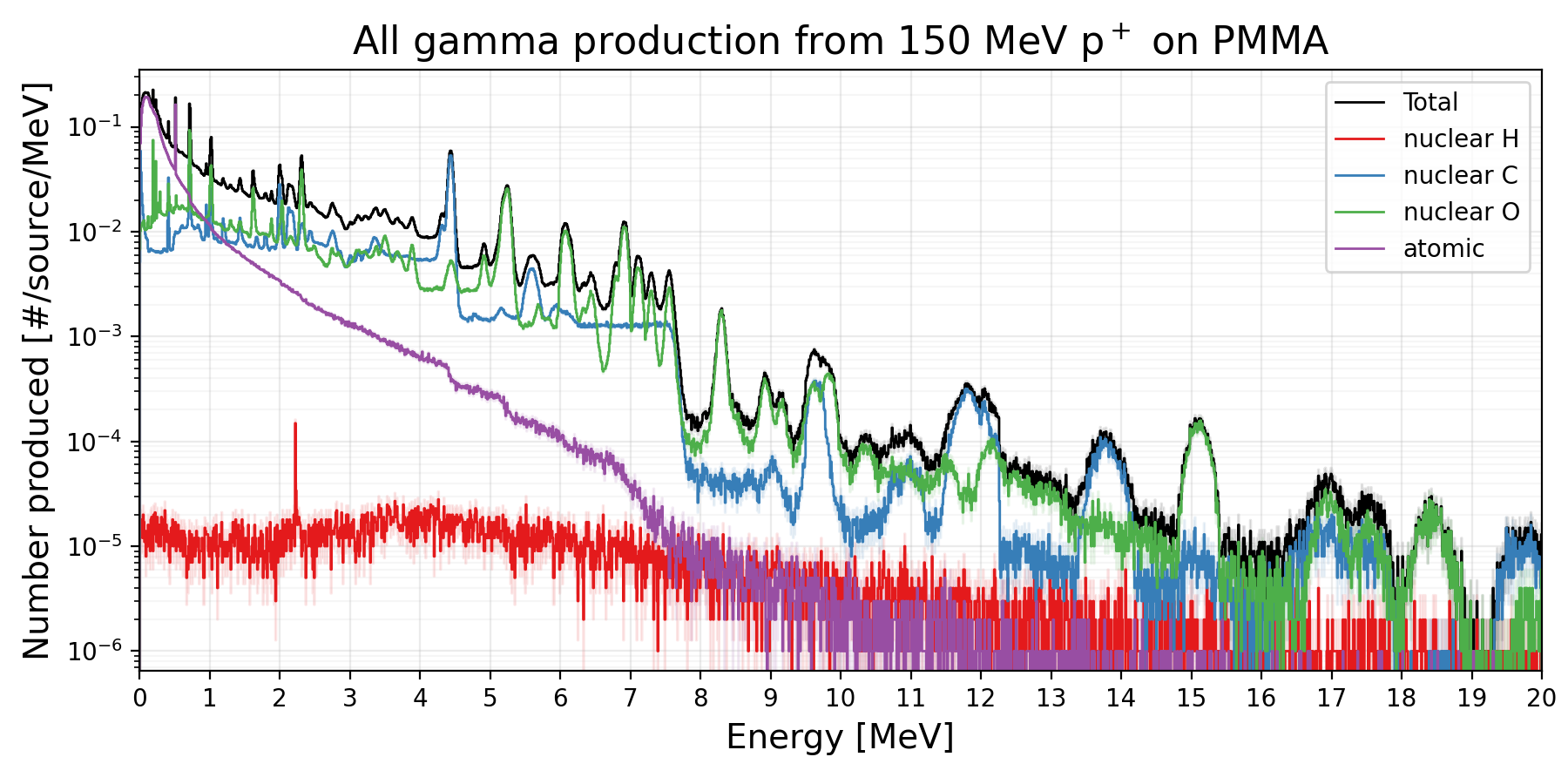 Gamma-ray production from 10-150 MeV proton interactions: oddities and ...