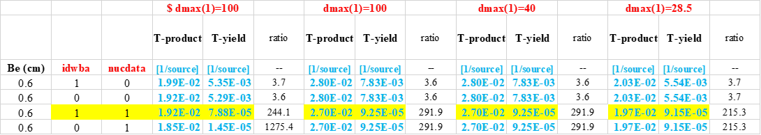 Neutron yield via Be9(p,n) reaction - Questions - PHITS Forum