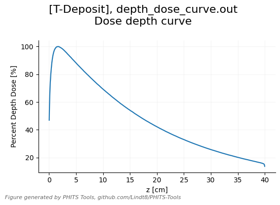 PDD curve - Questions - PHITS Forum